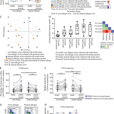 Schematic Overview And Flow Cytometry Plots Showing The Cfse Based Download Scientific Diagram