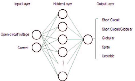 Architecture Of The Multilayer Perceptron Network Download Scientific Diagram