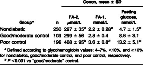 Table 1 From Clinical Validation Of A Second Generation Fructosamine Assay Semantic Scholar