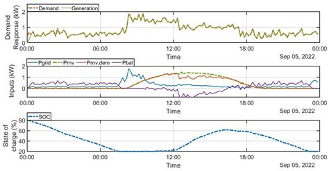 Solar Free Full Text Modeling And Energy Management Of A Microgrid