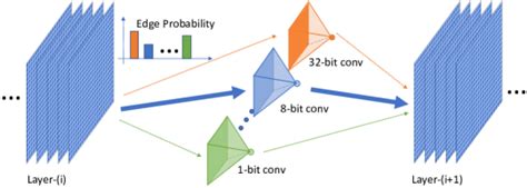 181200090 Mixed Precision Quantization Of Convnets Via