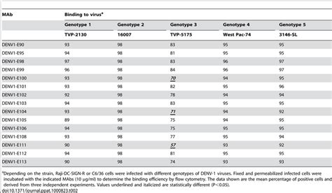 Mab Binding To Cells Infected With Different Genotypes Of Denv 1 Virus Download Table