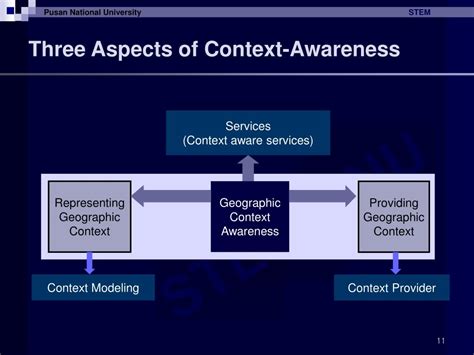 Ppt Ubiquitous Gis Part Ii Geographic Context Awareness Powerpoint