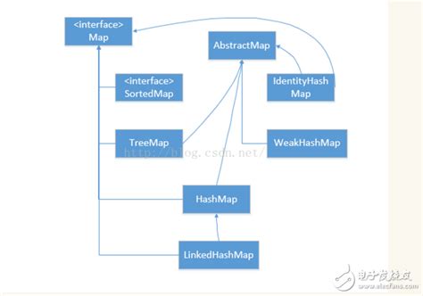 java中几种常用数据结构 电子发烧友网