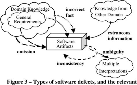 Figure 1 From Detecting Defects In Object Oriented Designs Using Reading Techniques To Increase