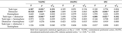 Table 2 From Effect Of Audiovisual Cross Modal Conflict During Working