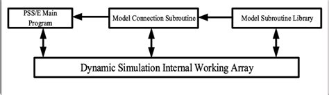 figure 1 from a generic user defined modeling method in pss e and its