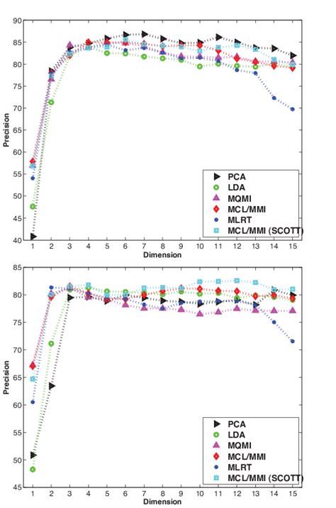 Classification Performance On Landsat Dataset Top 1nn Classification