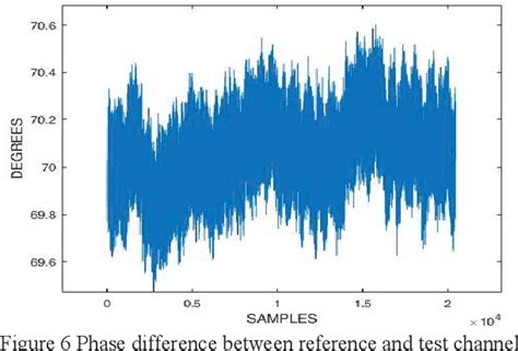 Figure 1 From Cordic Based Phase Calibration Algorithm For Phase