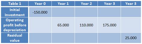 How To Calculate Accounting Rate Of Return [in 5 Steps]