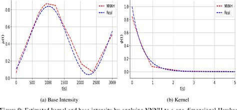 Figure 9 From A Neural Network Based Model For Multi Dimensional
