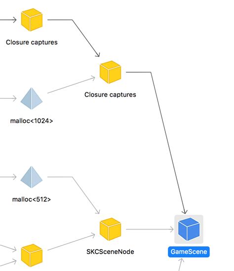 Swift Knowing Where Retain Cycles Are And Removing Them Stack Overflow