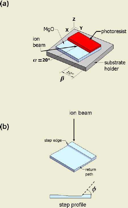 Schematic Of A Mgo Substrate Substrate Holder And Photoresist