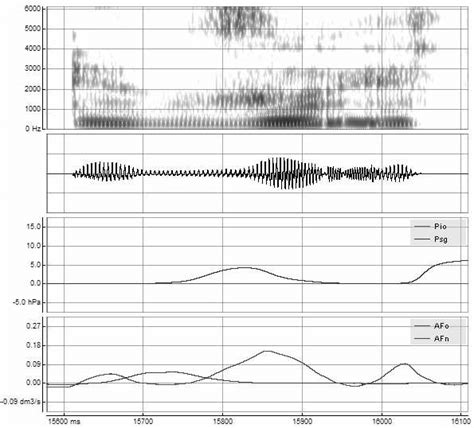 Spectrogram And Aerodynamic Parameters Ps Pio Oral And Nasal