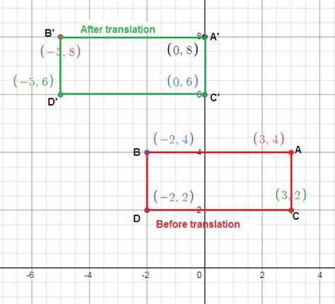 Determining The Coordinates Of A Point After Translation