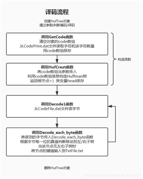 数据结构课程设计 哈夫曼编码实现压缩文件数据结构课程设计图形压缩 Csdn博客