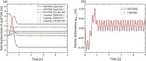 Comparison Of System Dynamics Models A End Displacement Of Each Link