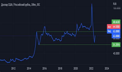 Usd Rub Курс и график Доллар Рубль — Tradingview