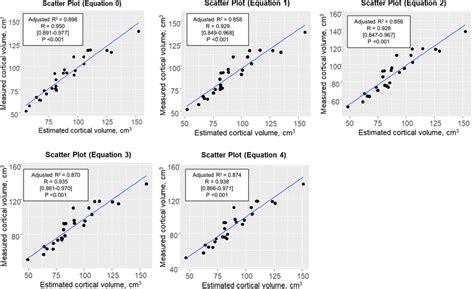 Correlation For Cortical Volume In The Validation Group Correlation Download Scientific
