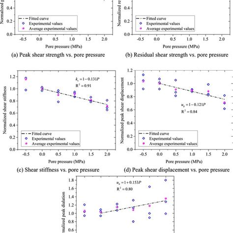 Shear Behavior Of The Representative Granite Fractures Subjected To Download Scientific Diagram