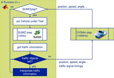 Flowchart Depicting The Co Simulation Procedure Of Dyna4 And Sumo Download Scientific Diagram