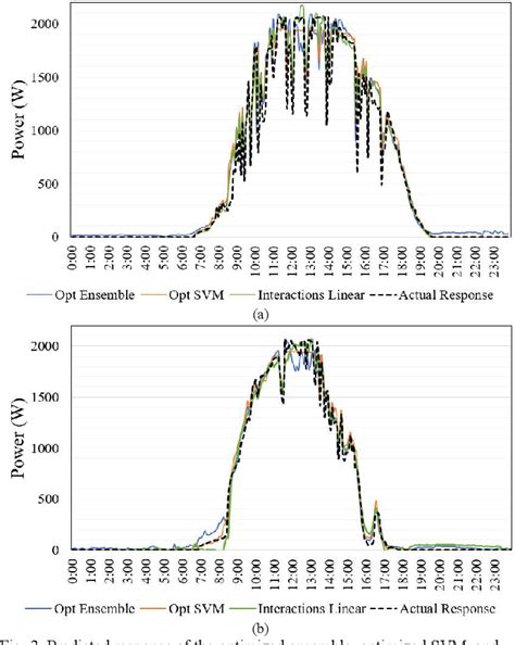 Figure 1 From A Regression Model Based Short Term Pv Power Generation Forecasting Semantic Scholar