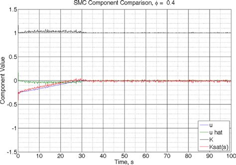 Sliding Mode Controller Component Comparison ϕ Download Scientific Diagram