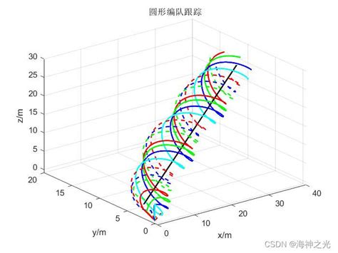 【无人机编队】基于matlab输出调节多无人机一致性编队控制【含matlab源码 3071期】 多目标编队 csdn博客