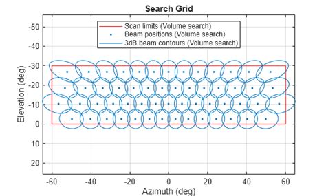 Multibeam Radar For Adaptive Search And Track Matlab And Simulink