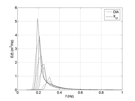 Spectral Development Of Deep Water Fetch Limited Wave Growth For A Wind Download Scientific