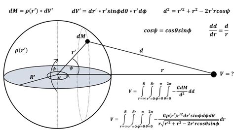 Scalar Value Caused By An Object At One Point The Gradient In The
