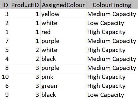 Cross Tab Query With Records Going Horizontally Ms Access Stack