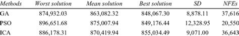 Statistical Results Obtained From Applied Metaheuristic Algorithms Download Table