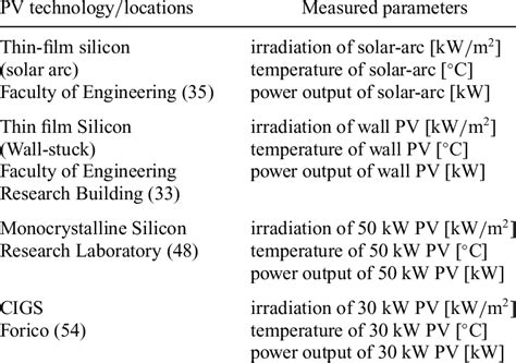 The Classification Of Data Type Of Each Site Of PV Systems Download Table