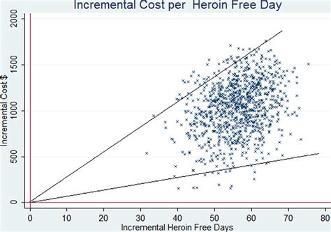 Incremental Cost Effectiveness Distribution Of The Difference In Download Scientific Diagram