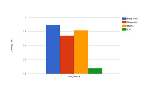 Osu Mpi Latency Test Msgsize 1 Byte Download Scientific Diagram