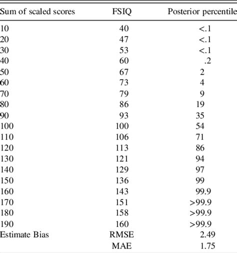 Validation Of A Bayesian Diagnostic And Inferential Model For Evidence Based Neuropsychological