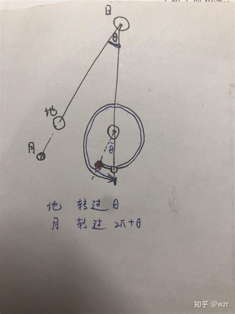 为什么相继满月，月球转过的弧度比地球绕日心转过的弧度多二π？ 知乎