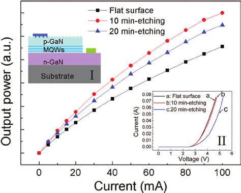 Light Output Power As A Function Of Injection Current For Conventional Download Scientific