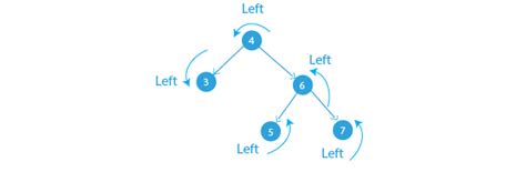 splay tree in data structure