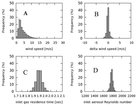 Frequency Distributions Of Wind Speed A Wind Speed Variability B