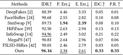 table 1 from high fidelity face swapping via semantics disentanglement