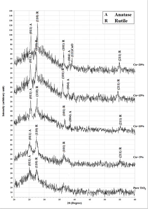 B X Ray Diffraction Patterns Of As Deposited Tio2 Films At 423k With