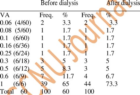 Frequencies And Percentage Of Unaided Visual Acuity Before And After