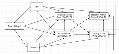 Data Analytic Strategy First A Cross Sectional Model Was Specified