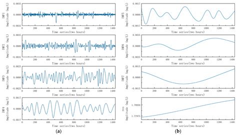 An Empirical Modal Decomposition Improved Whale Optimization Algorithm Long Short Term Memory