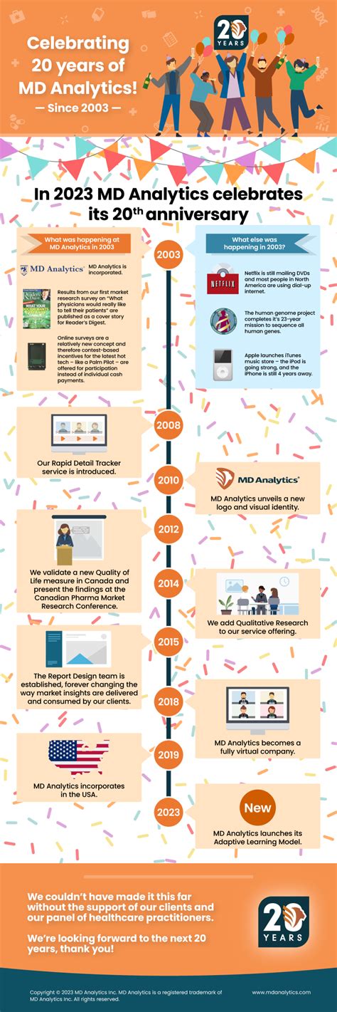 Celebrating 20 Years Of Md Analytics Md Analytics Ulc