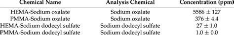 Chemical Analysis Data Using LC MS MS Download Scientific Diagram