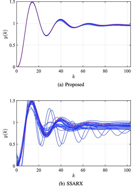 step response of the closed loop systems with obtained models example