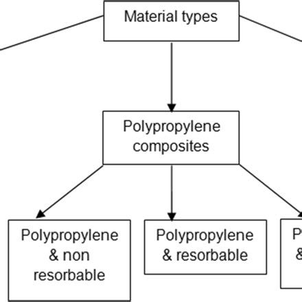 Summary Of Mesh Types Download Scientific Diagram